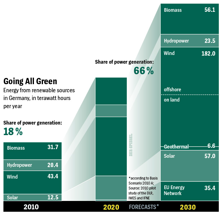 Germany’s Green Energy Destabilizing Europe’s Electric Grids – Storage ...
