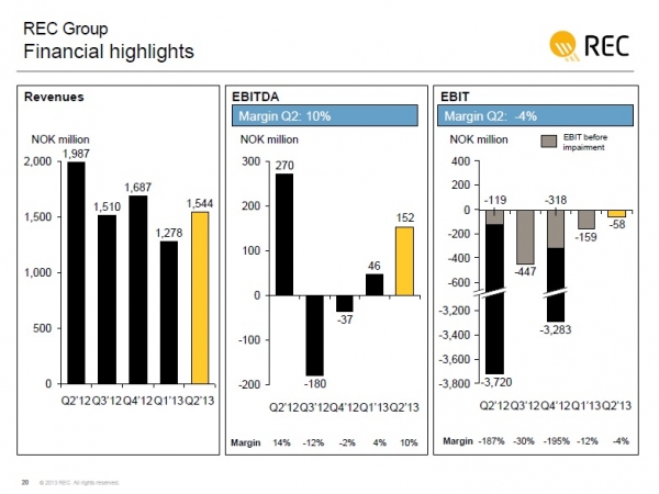 REC turns profitable as PV module plant at full capacity | Solar Now
