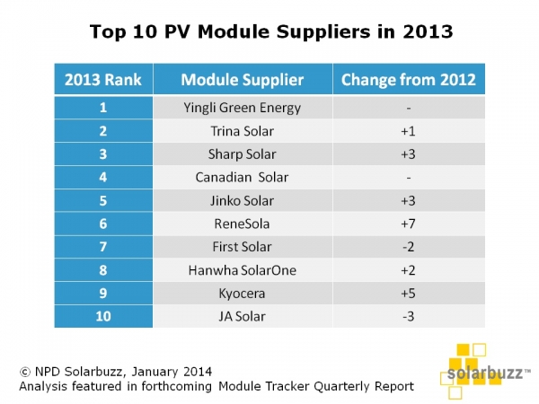 Top 10 PV module suppliers of 2013 | Solar Now