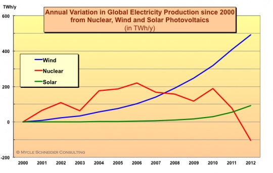 7 Interesting Nuclear Energy Graphs | Solar Now