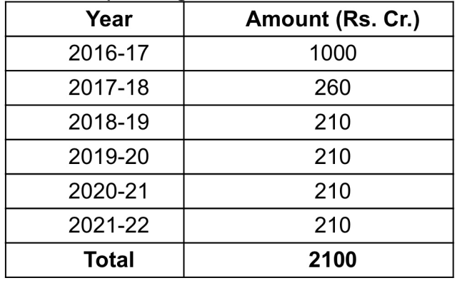 Implementation of scheme for setting up over 2,000 MW of Grid-Connected ...