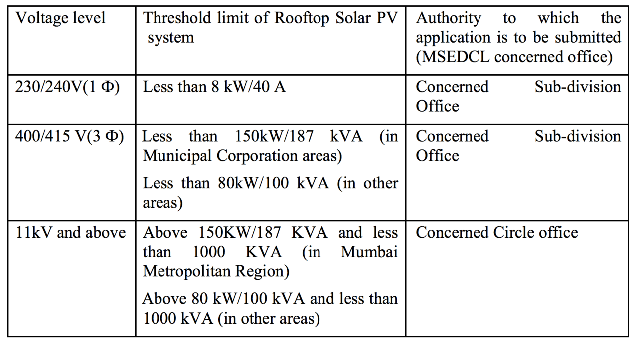 MSEDCL Net Metering Procedure and Guidelines | Solar Now