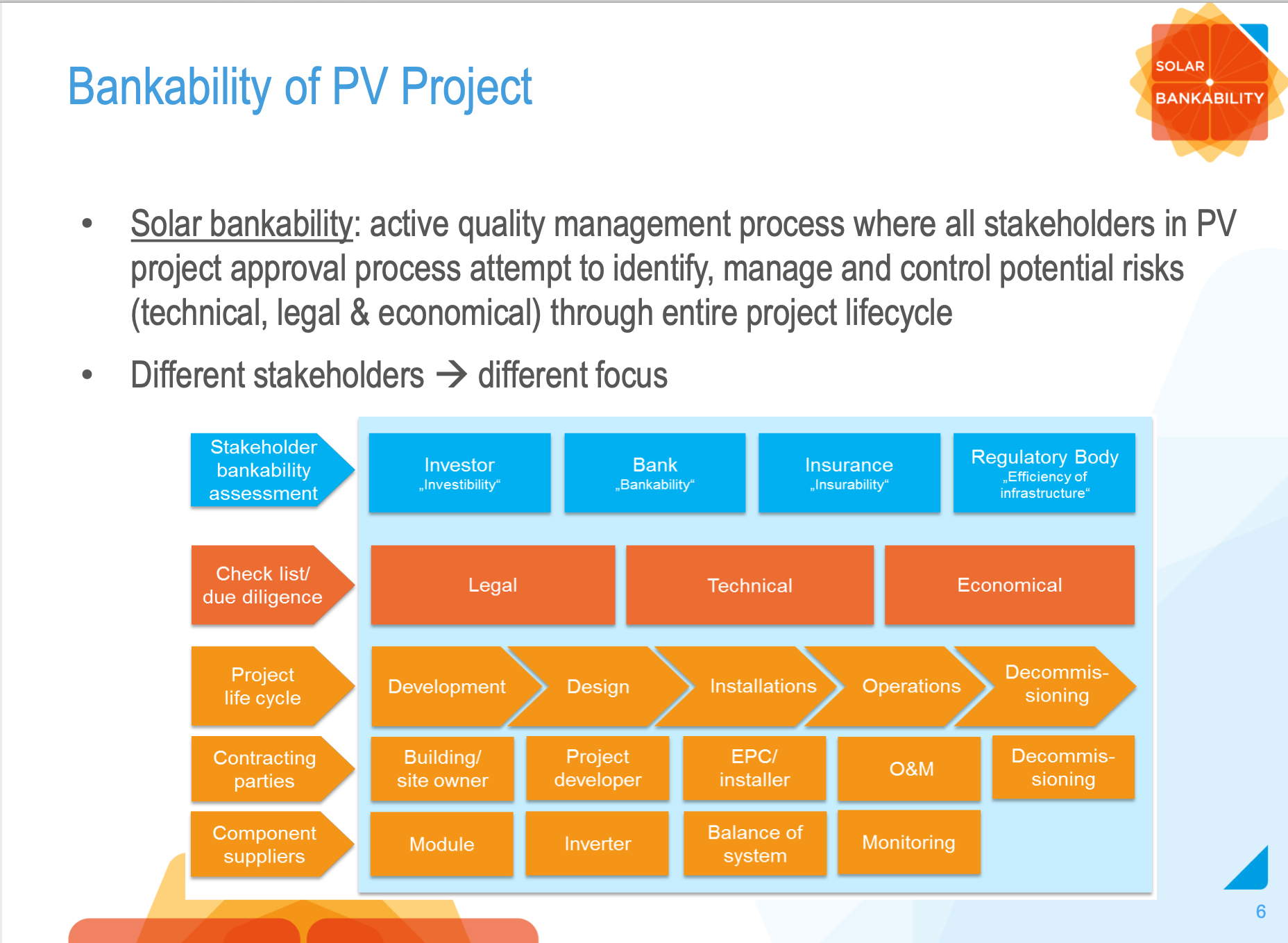 Solar Bankability – Mitigating Technical Risks in PV Investment through ...