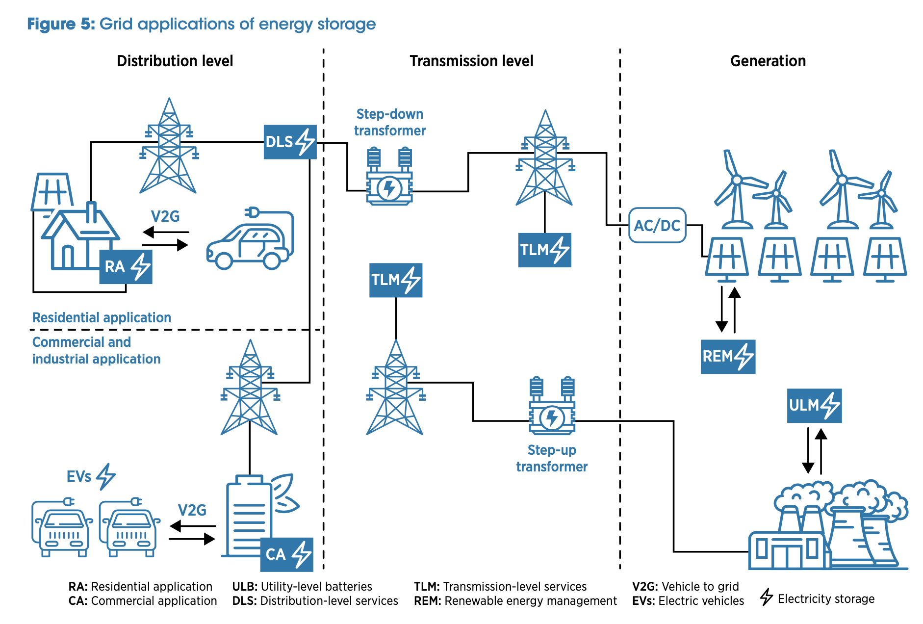 Electricity Storage Valuation Framework March 2020 Isbn 978 92 9260