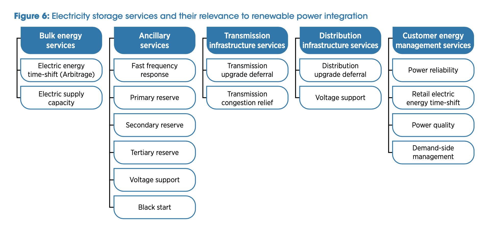 Electricity Storage Valuation Framework March 2020 Isbn 978 92 9260
