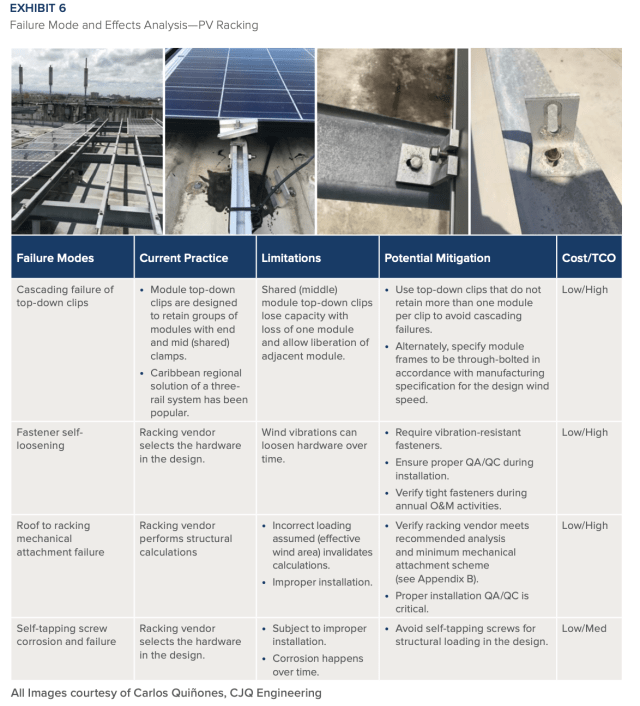 Solar Under Storm Part II – Select Resilent Rooftop Best Practices ...
