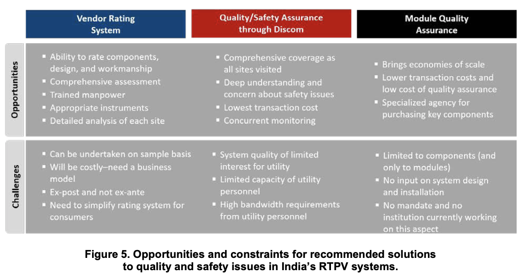 Distributed Solar Quality and Safety in India | Solar Now