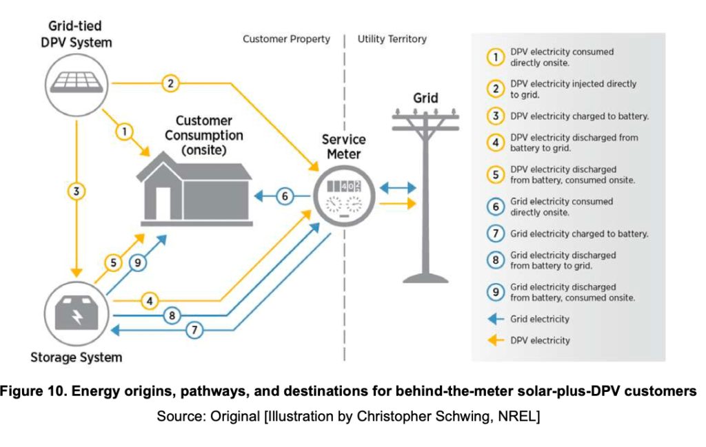 AN OVERVIEW OF BEHIND-THE- METER SOLAR-PLUS-STORAGE PROGRAM DESIGN ...