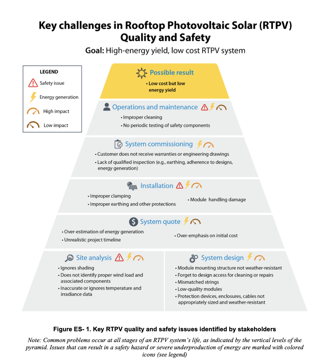 Key Challenges and Potential Solutions – Distributed Solar Quality and ...