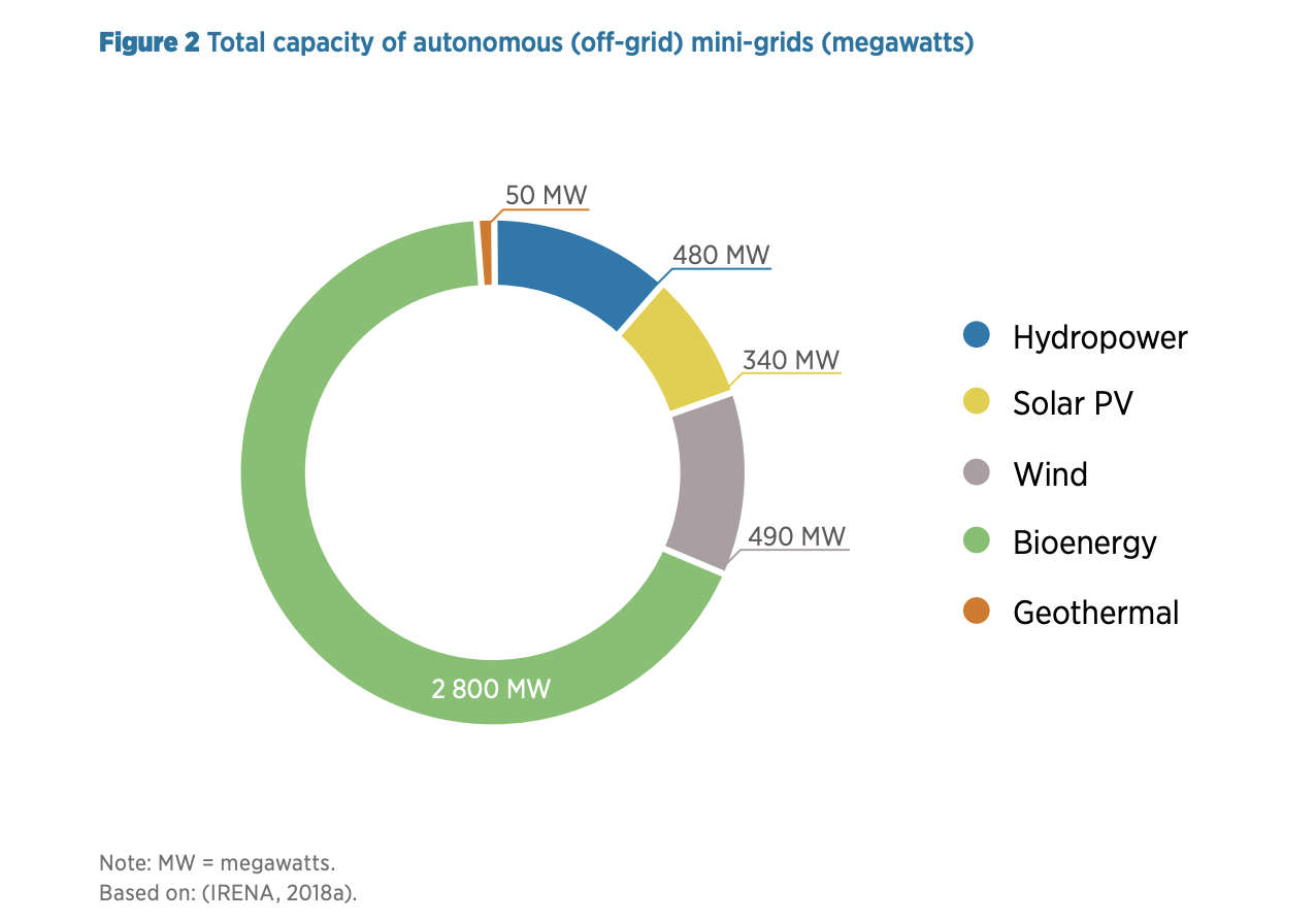 Quality infrastructure for smart mini-grids | Solar Now