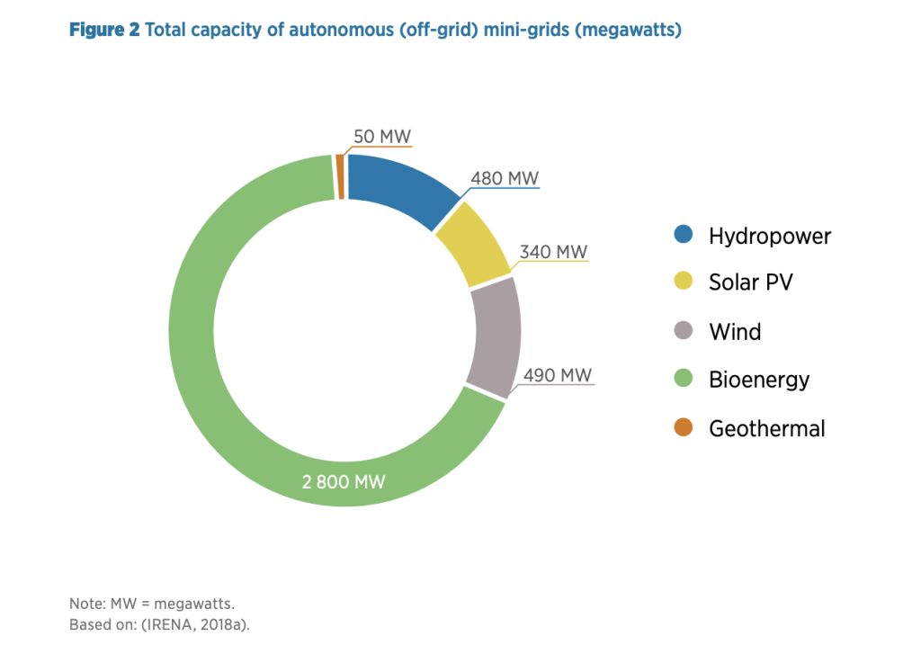 Quality infrastructure for smart mini-grids | Solar Now