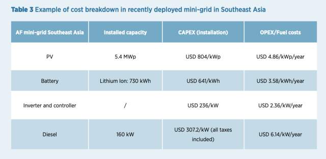 Quality infrastructure for smart mini-grids | Solar Now