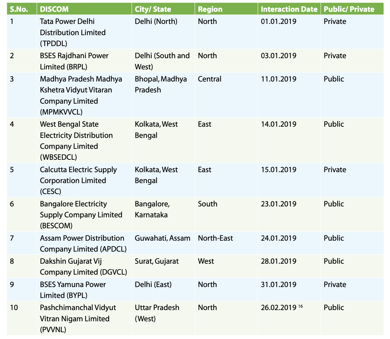 Overview of Solar Rooftop Sector in India | Solar Now