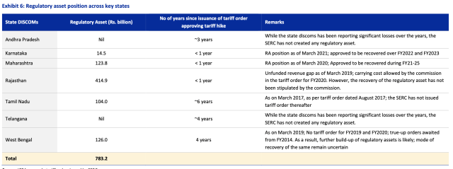 INDIAN POWER SECTOR – ELECTRICITY DISTRIBUTION | Solar Now