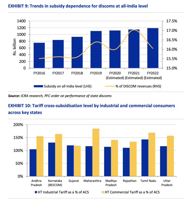 INDIAN POWER SECTOR – ELECTRICITY DISTRIBUTION | Solar Now
