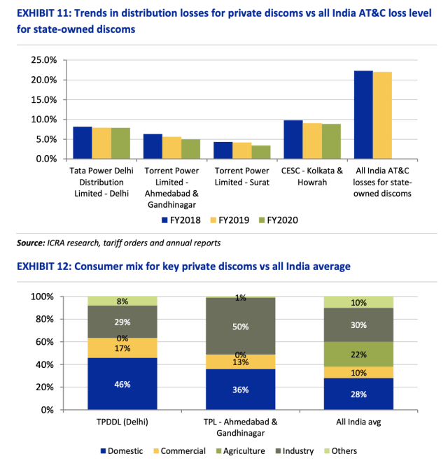 INDIAN POWER SECTOR – ELECTRICITY DISTRIBUTION | Solar Now