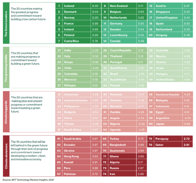 The Green Future Index 2021 | Solar Now