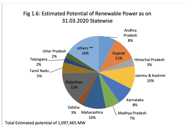 ENERGY STATISTICS INDIA 2021 | Solar Now