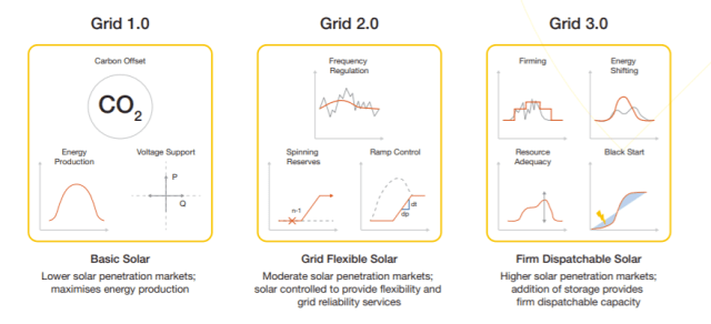 Grid Intelligent Solar Unleashing the Full Potential of Utility-Scale ...