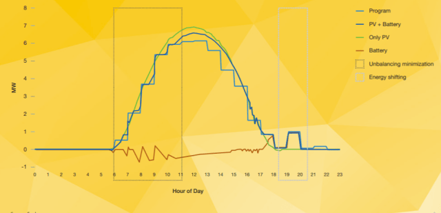 Grid Intelligent Solar Unleashing The Full Potential Of Utility Scale