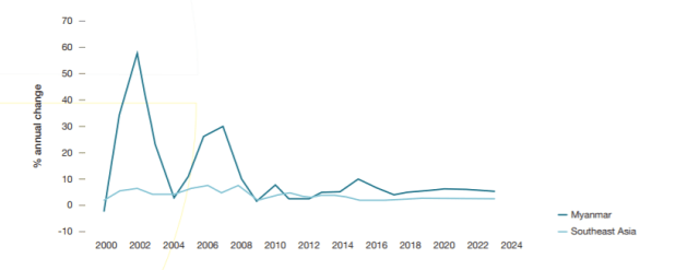 Myanmar: Solar Investment Opportunities Emerging Markets | Solar Now