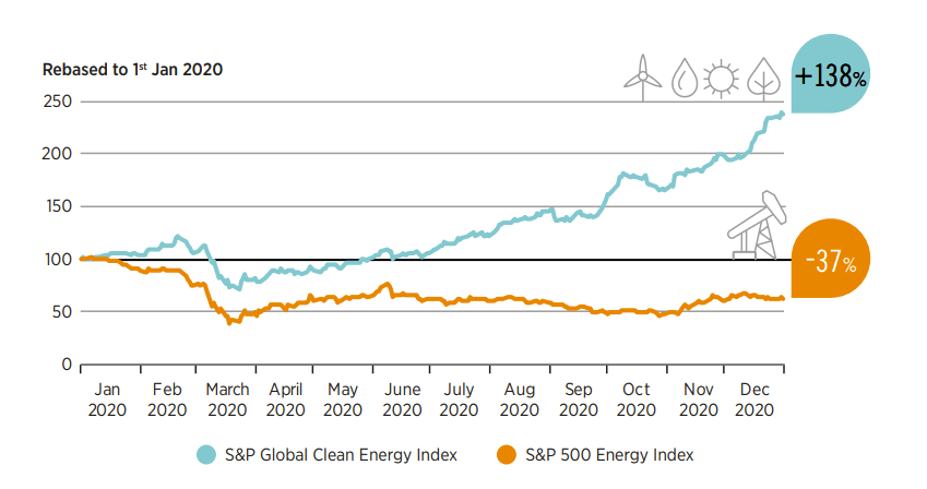 World Energy Transitions Outlook | Solar Now
