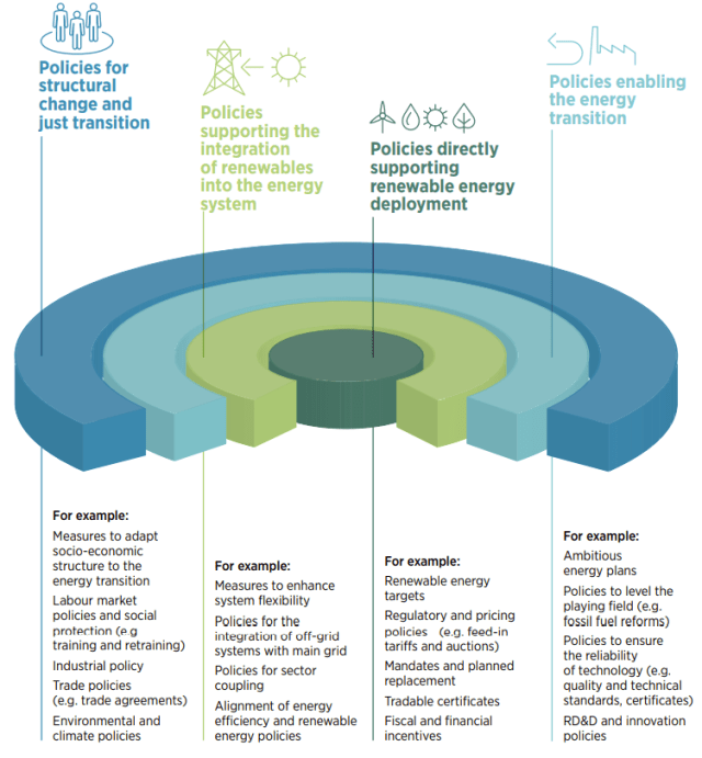 World Energy Transitions Outlook | Solar Now