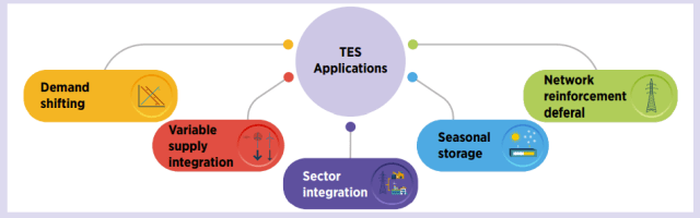 INNOVATION OUTLOOK THERMAL ENERGY STORAGE | Solar Now