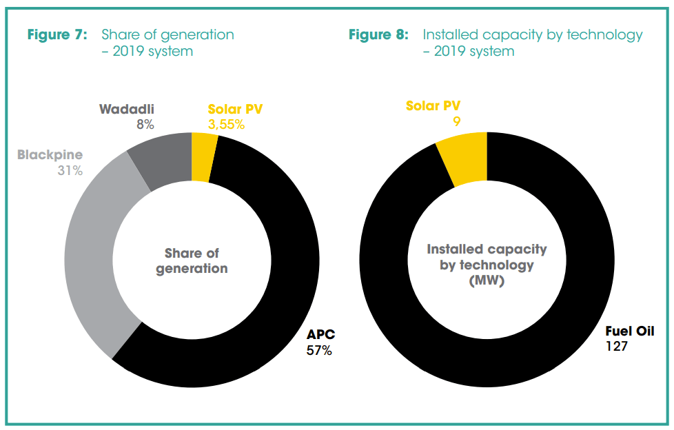 Antigua and Barbuda: Renewable Energy Roadmap | Solar Now