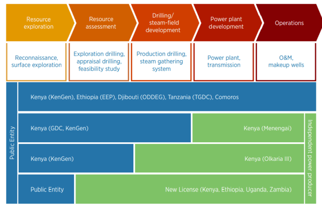 Geothermal development in Eastern Africa | Solar Now