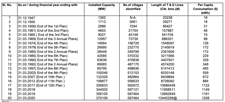 GROWTH OF ELECTRICITY SECTOR IN INDIA FROM 1947-2020 | Solar Now