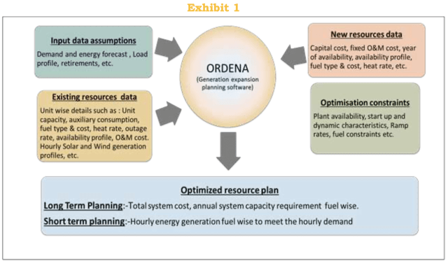 REPORT ON OPTIMAL GENERATION CAPACITY MIX FOR 2029-30 | Solar Now
