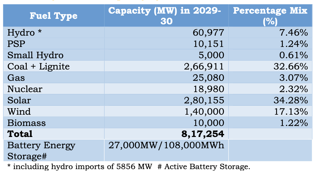 REPORT ON OPTIMAL GENERATION CAPACITY MIX FOR 2029-30 | Solar Now