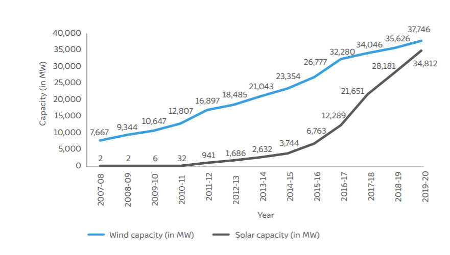 How India’s Solar and Wind Policies Enabled its Energy Transition ...