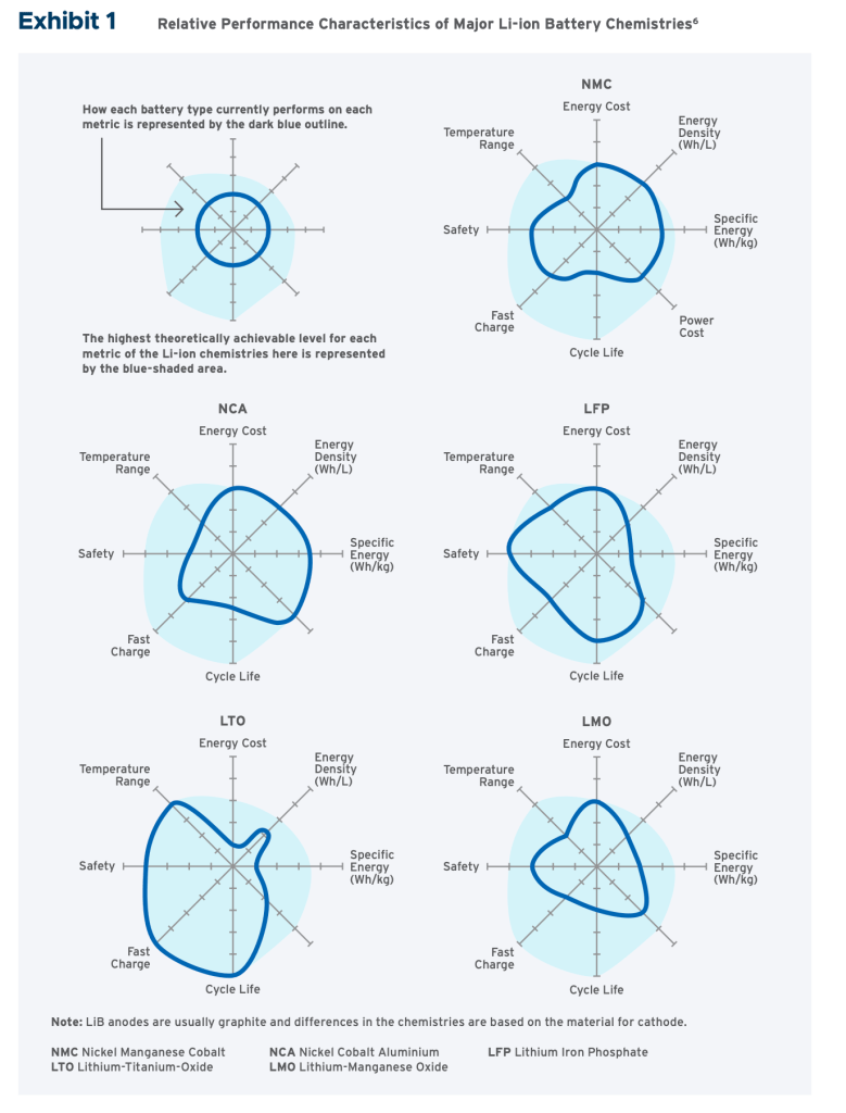 Towards a Sustainable Battery Manufacturing Industry | Solar Now