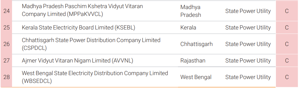 Annual Integrated Rating & Ranking: Power Distribution Utilities ...