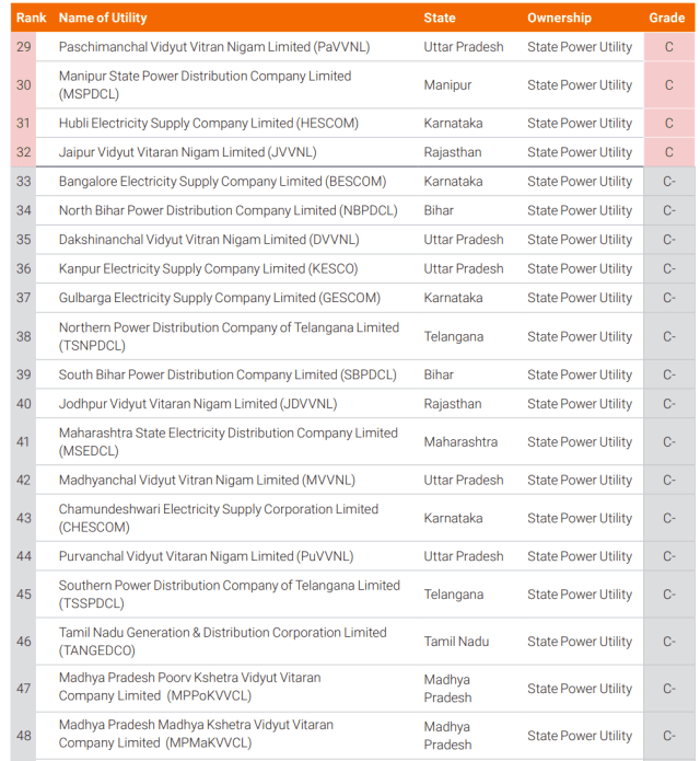 Annual Integrated Rating & Ranking: Power Distribution Utilities ...