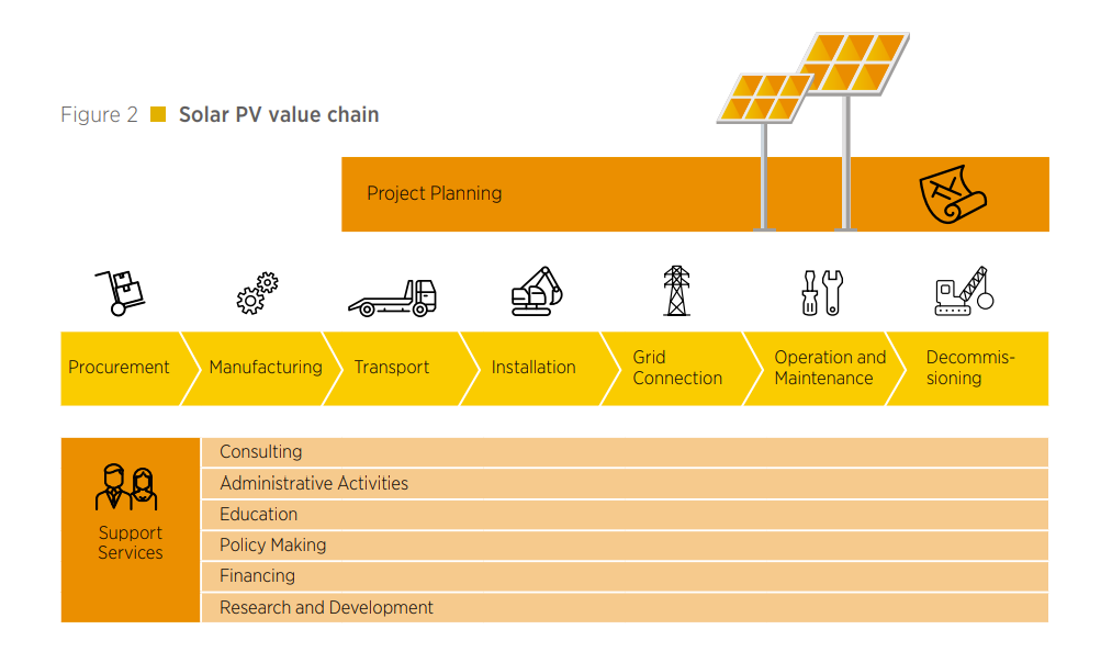 RENEWABLE ENERGY BENEFITS LEVERAGING LOCAL CAPACITY FOR SOLAR PV | Solar Now