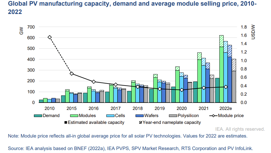 Special Report on Solar PV Global Supply Chains | Solar Now
