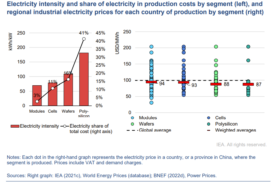 Special Report on Solar PV Global Supply Chains | Solar Now