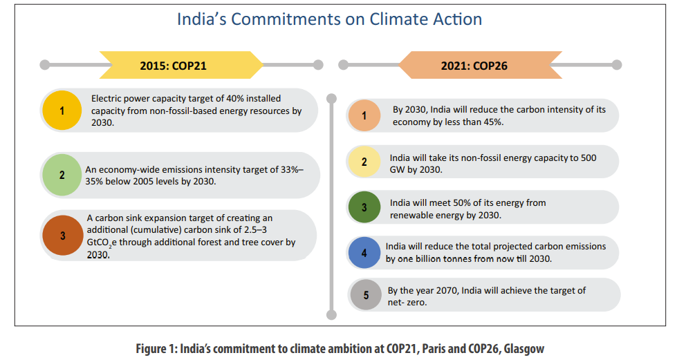 ROADMAP TO INDIA’S 2030 DECARBONIZATION TARGET | Solar Now