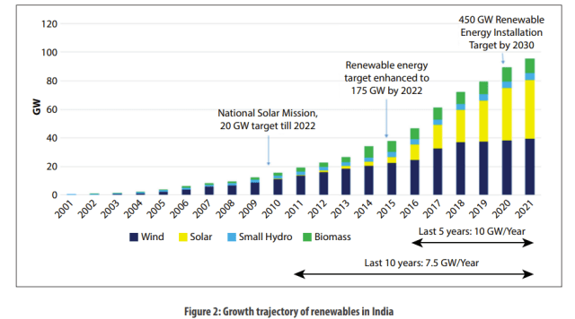 ROADMAP TO INDIA’S 2030 DECARBONIZATION TARGET | Solar Now
