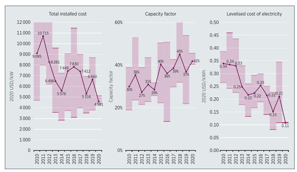 ROADMAP TO INDIA’S 2030 DECARBONIZATION TARGET | Solar Now