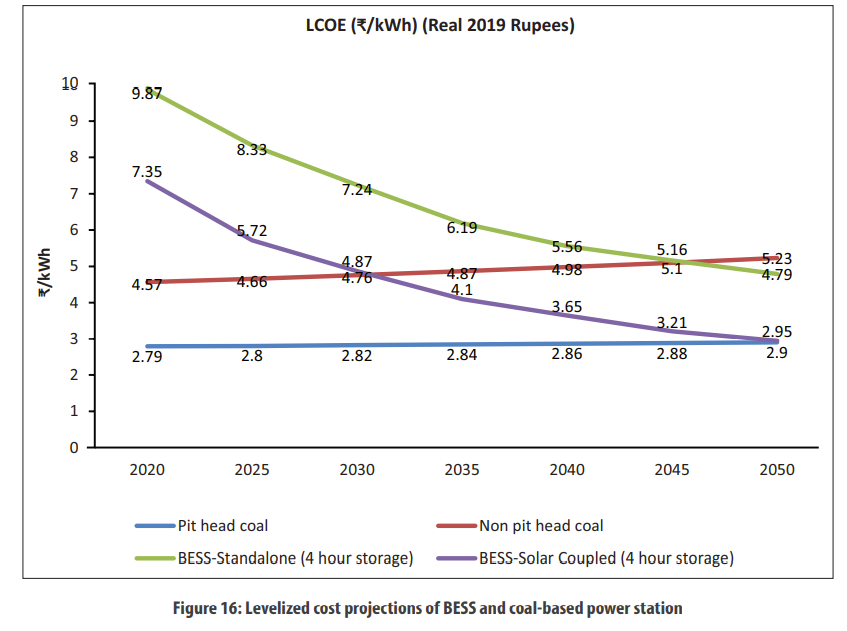 ROADMAP TO INDIA’S 2030 DECARBONIZATION TARGET | Solar Now