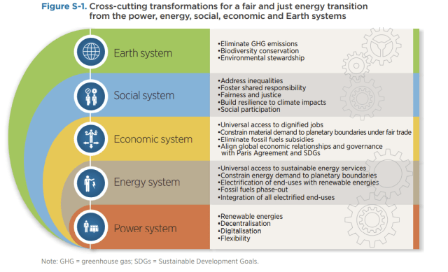 RE-organising power systems for the transition | Solar Now