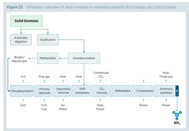 INNOVATION OUTLOOK RENEWABLE AMMONIA | Solar Now