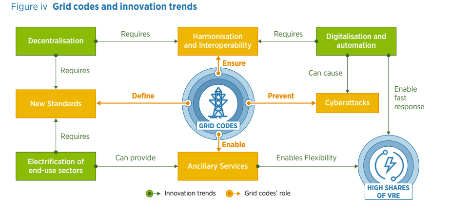 GRID CODES FOR RENEWABLE POWERED SYSTEMS | Solar Now