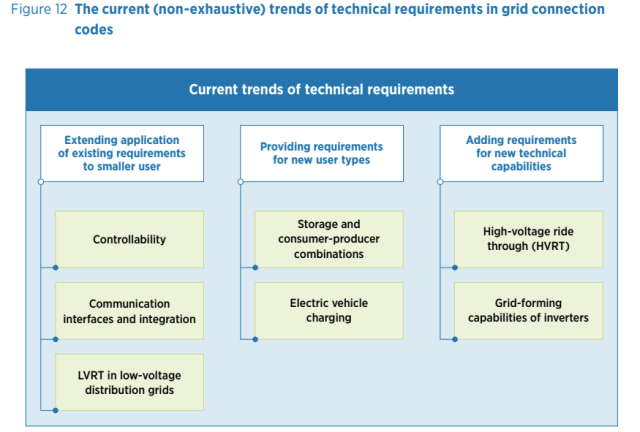 GRID CODES FOR RENEWABLE POWERED SYSTEMS | Solar Now