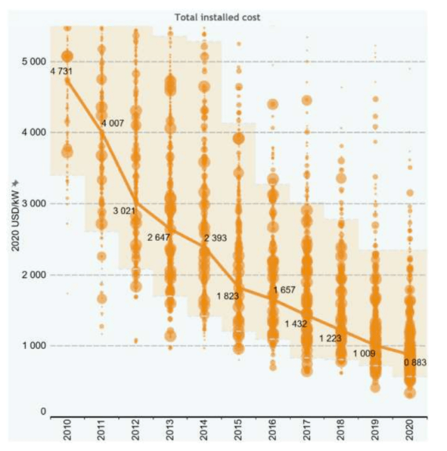 Renewable Technology Innovation Indicators: Mapping progress in costs ...