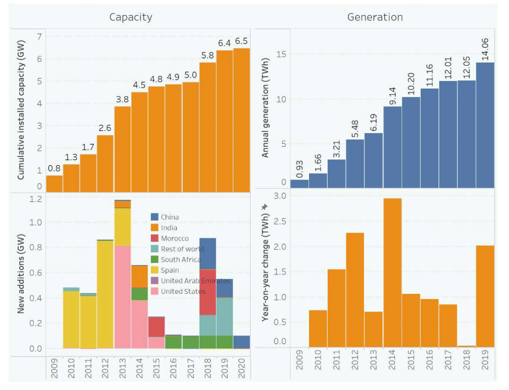 Renewable Technology Innovation Indicators: Mapping progress in costs ...